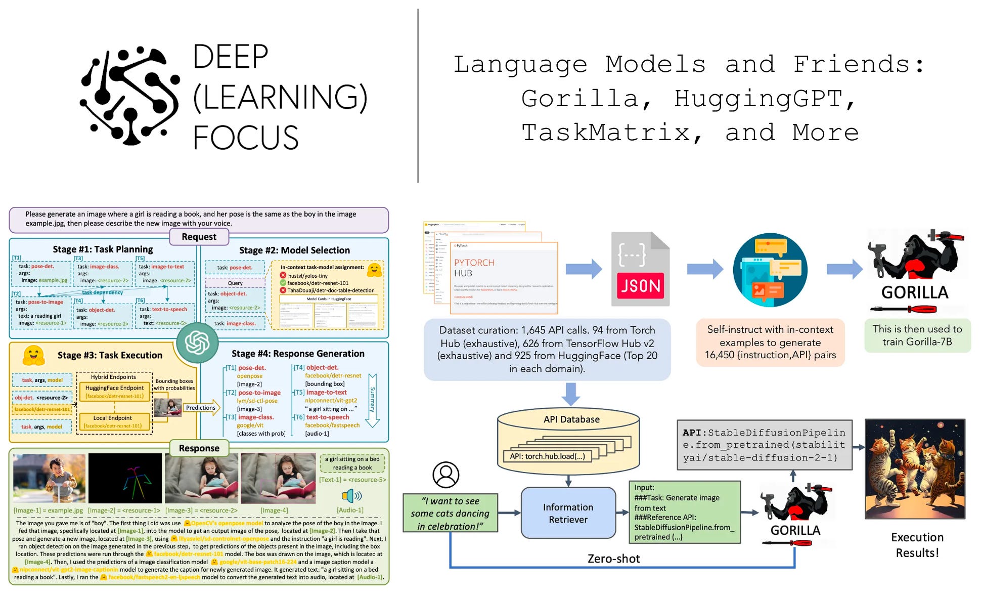Language Models and Friends: Gorilla, HuggingGPT, TaskMatrix, and More