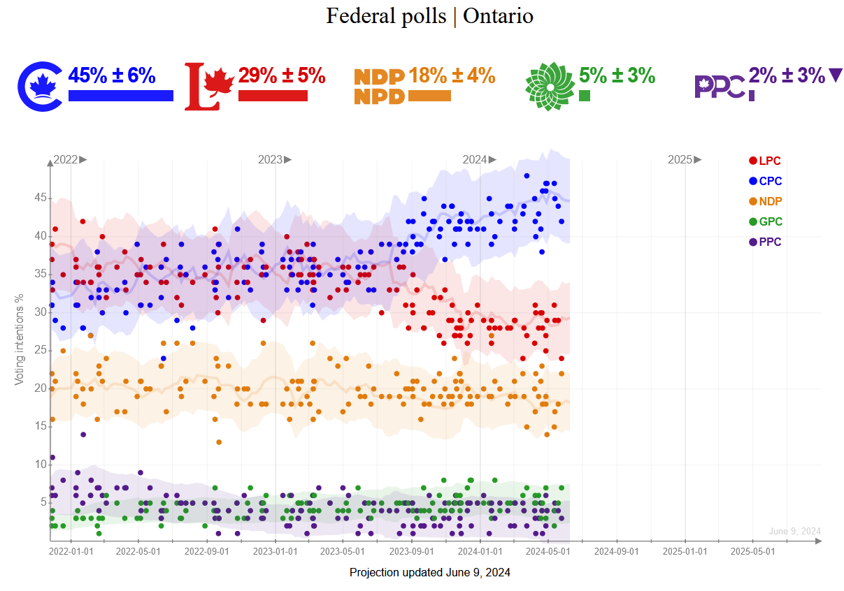 338 Sunday Update: No Improvement for Liberals As Conservatives ...