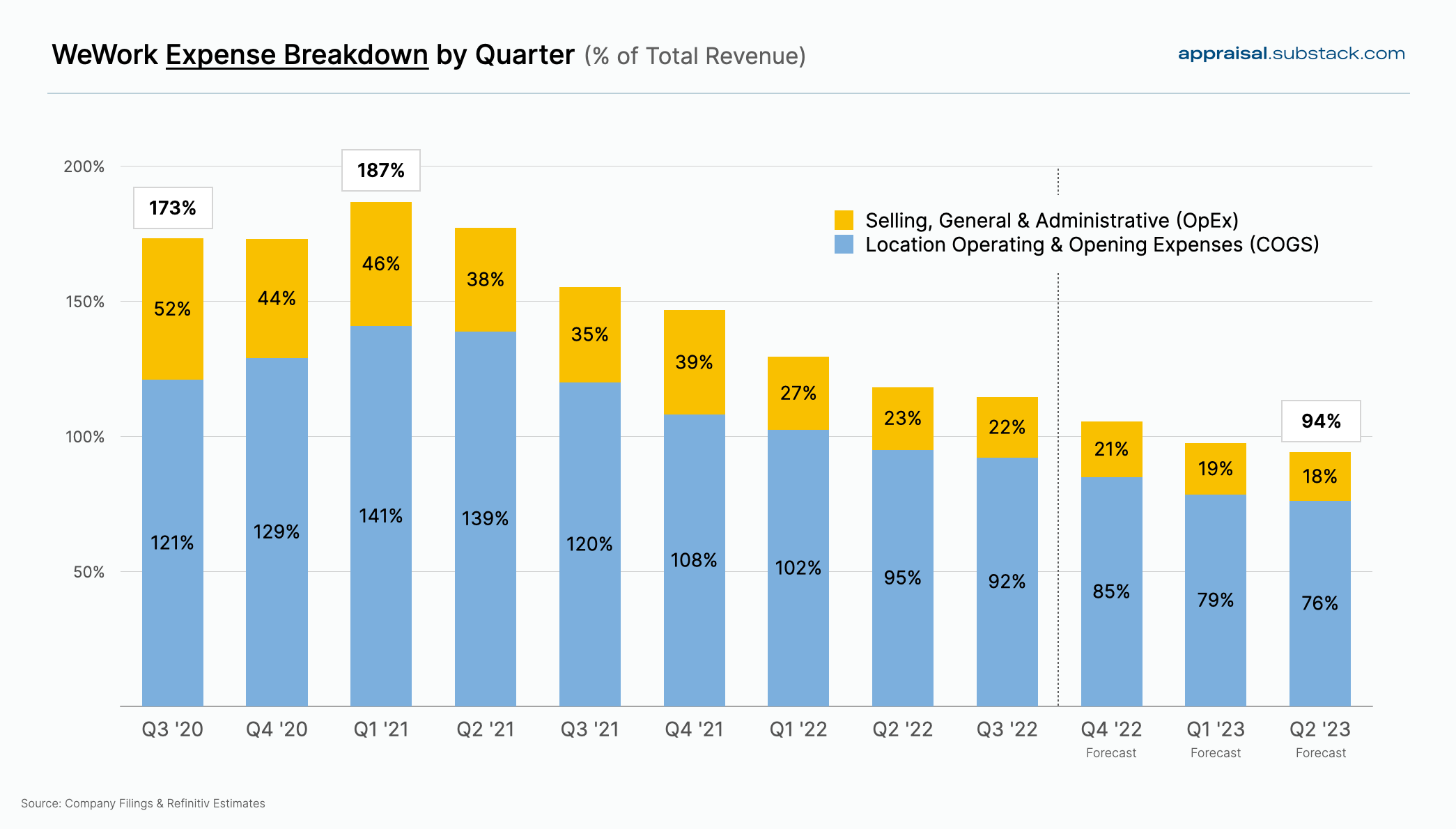 The Appraisal, February 2023 — A Deep Dive on WeWork