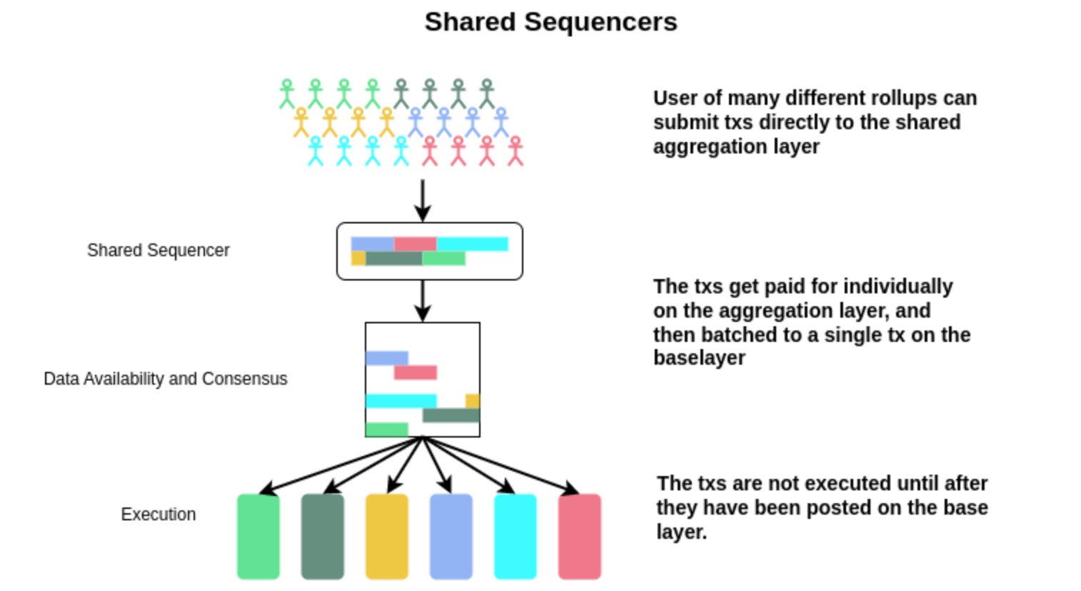 A Primer on Shared Sequencers