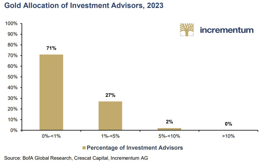 Why The Gold Rush Is Just Beginning, In Six Charts