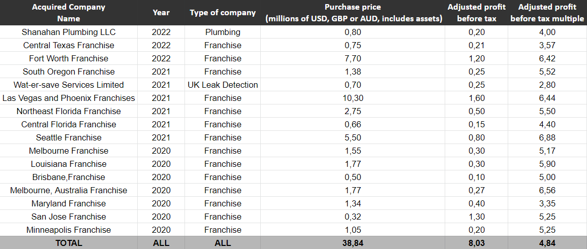 Water Intelligence PLC $WATR - by Oscar 100%