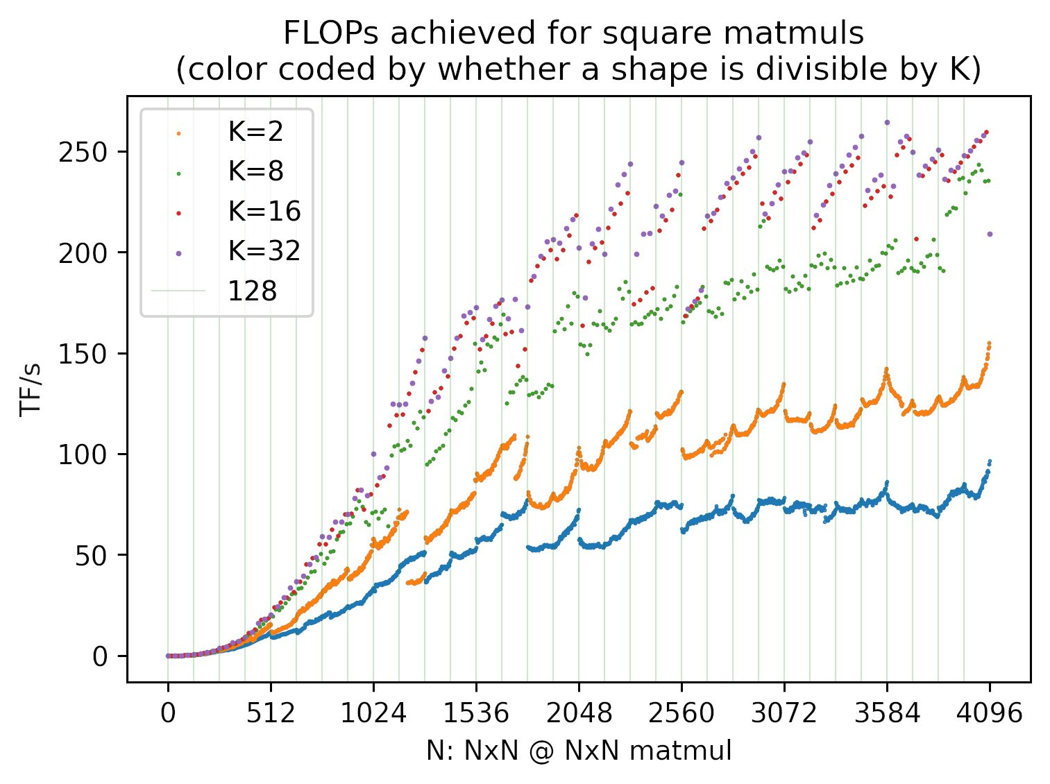 What Shapes Do Matrix Multiplications Like Medium