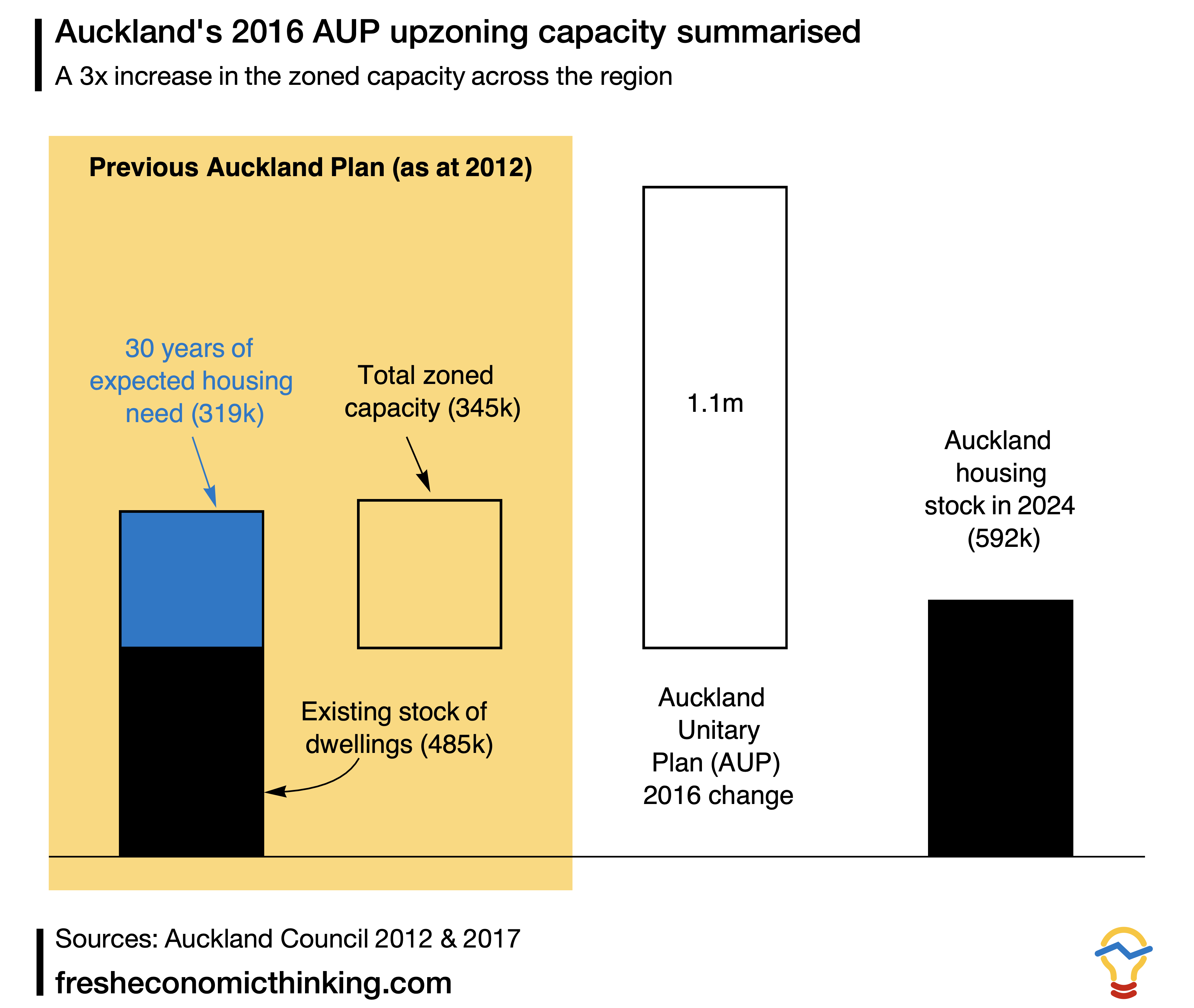 Room to build: The zoned capacity question