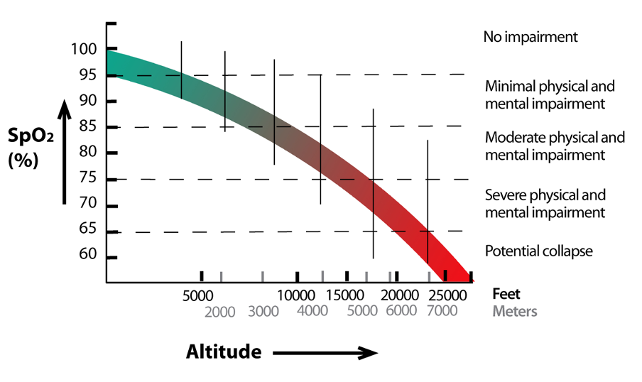 Altitude Adaptation, Health & Ability To Train