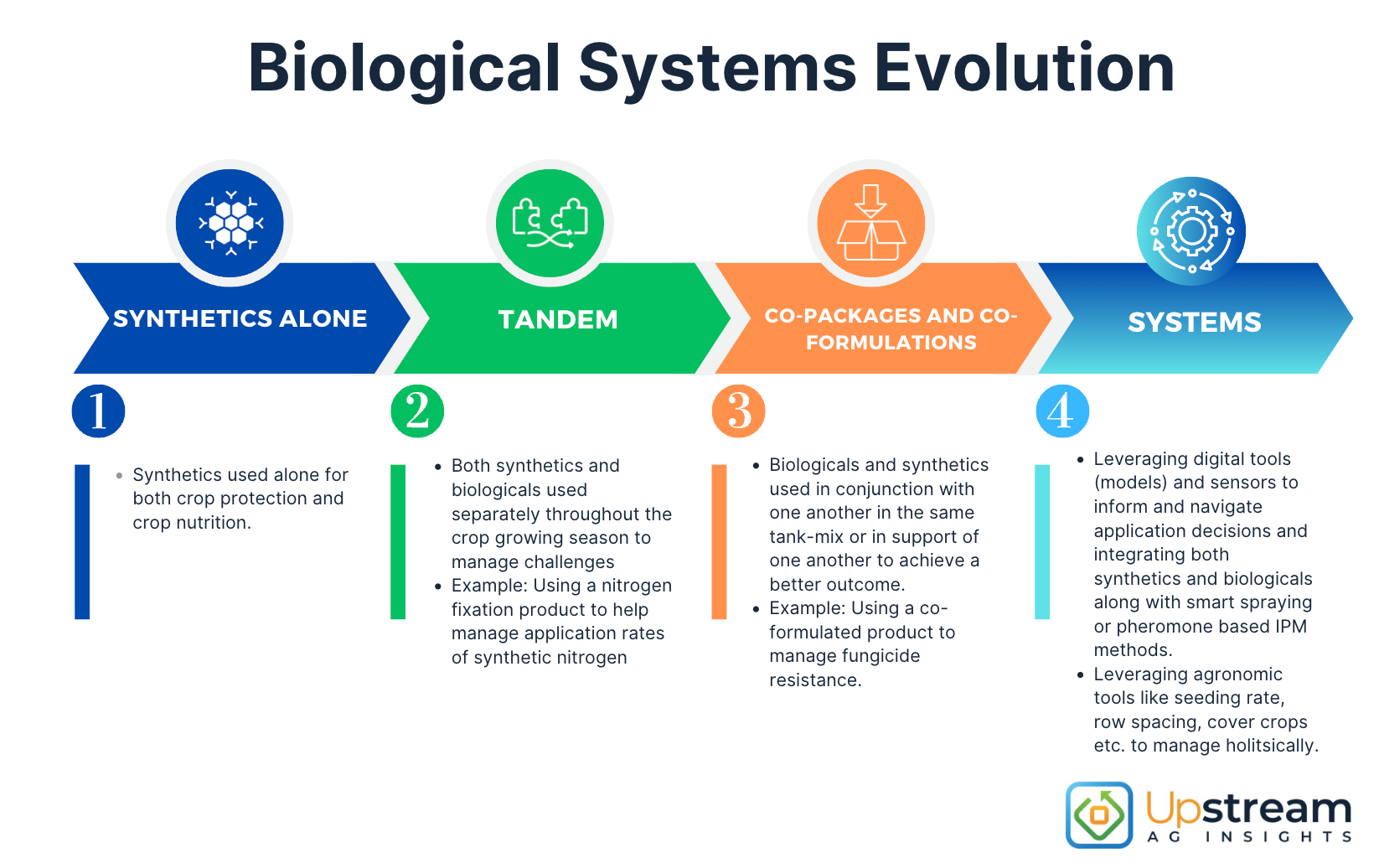 Synthetics, Biologicals, Systems Agronomy and Weak Link Problems