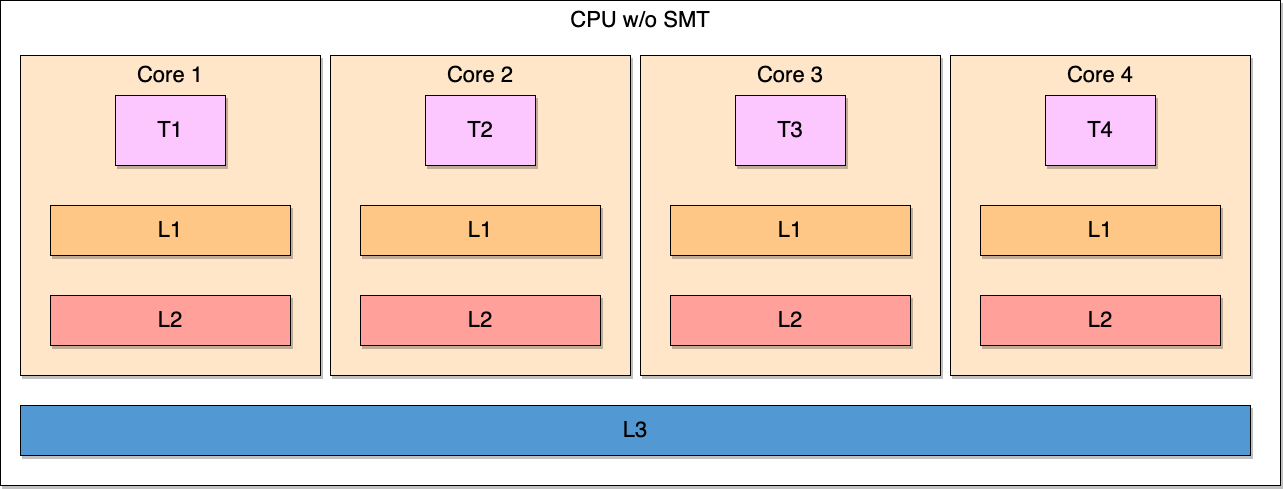 Simultaneous Multithreading: How CPUs Maximize Throughput Without More Cores