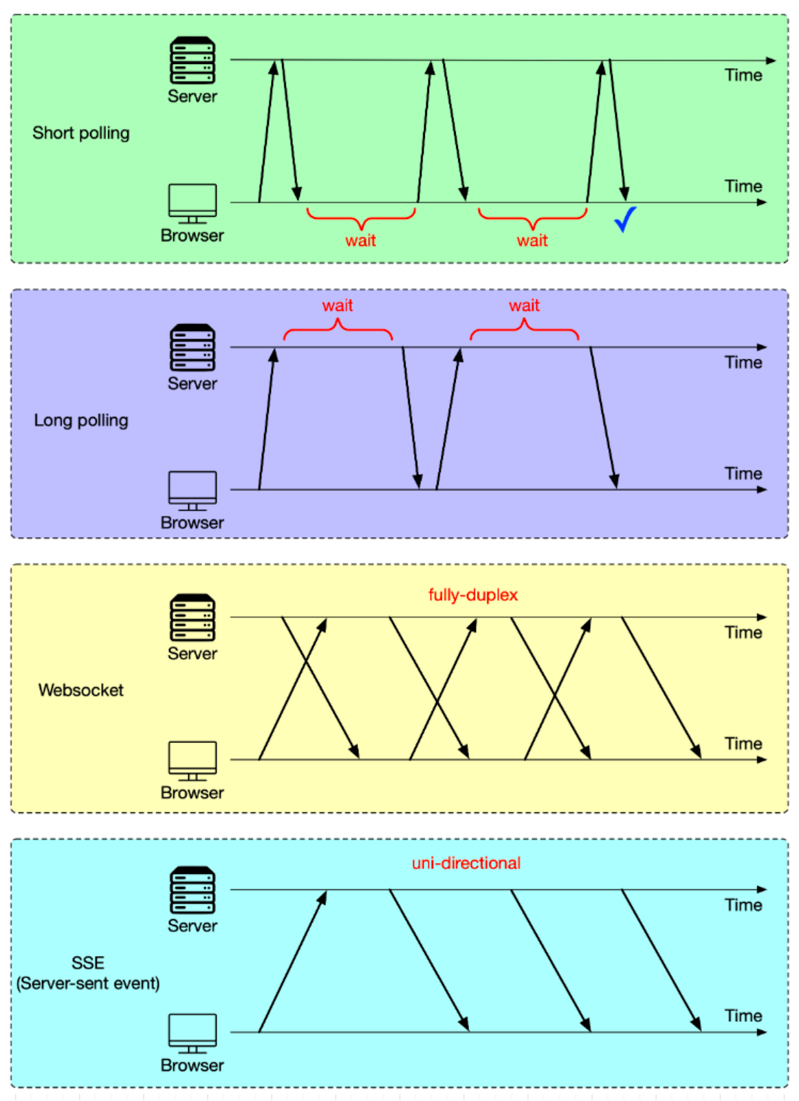 Network Protocols behind Server Push, Online Gaming, and Emails