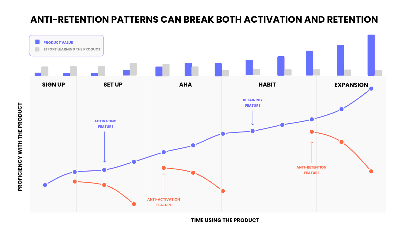 Uncovering Anti-Retention Patterns
