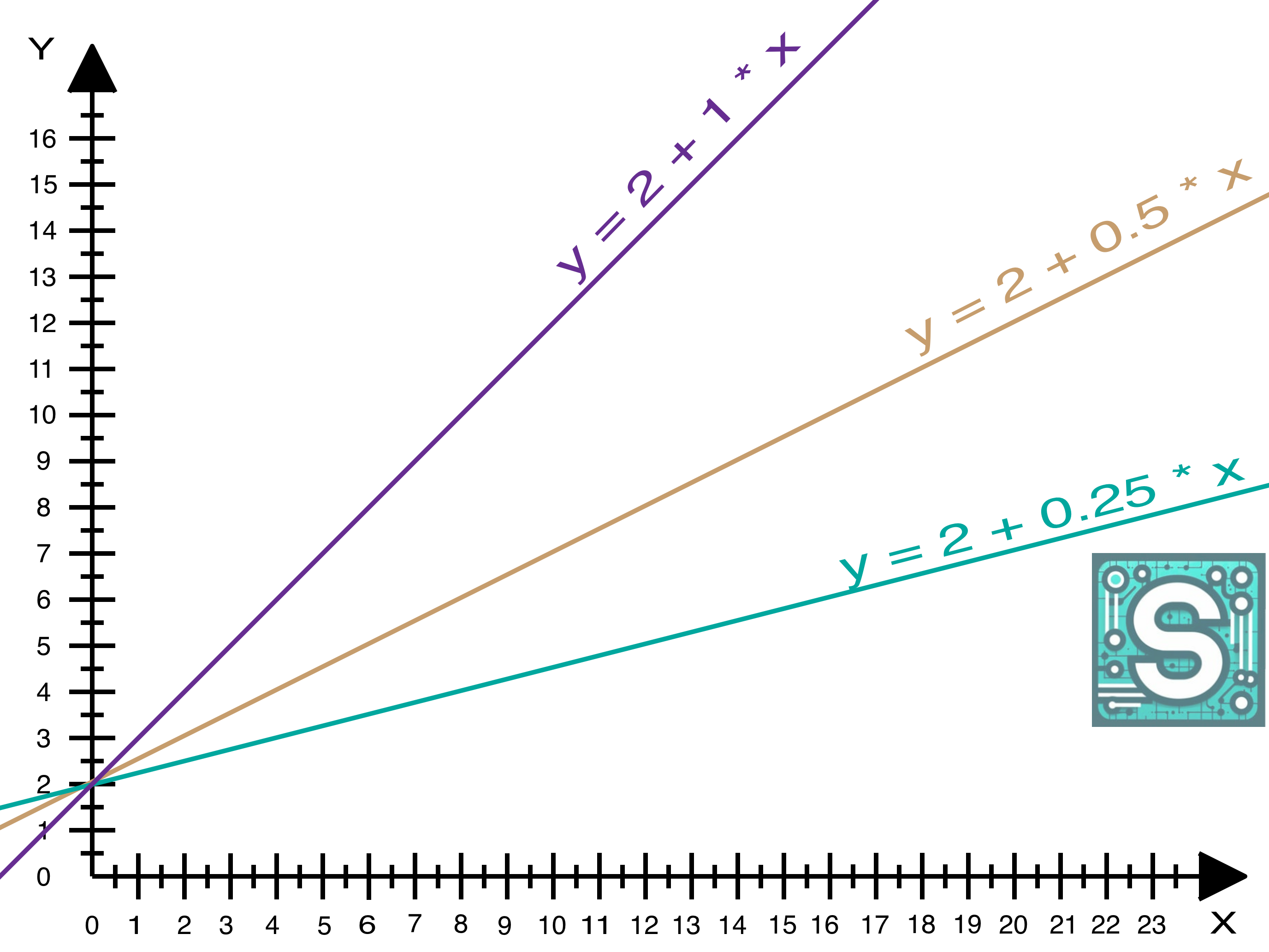 From lines to layers: How Linear Regression shaped the foundation of ...