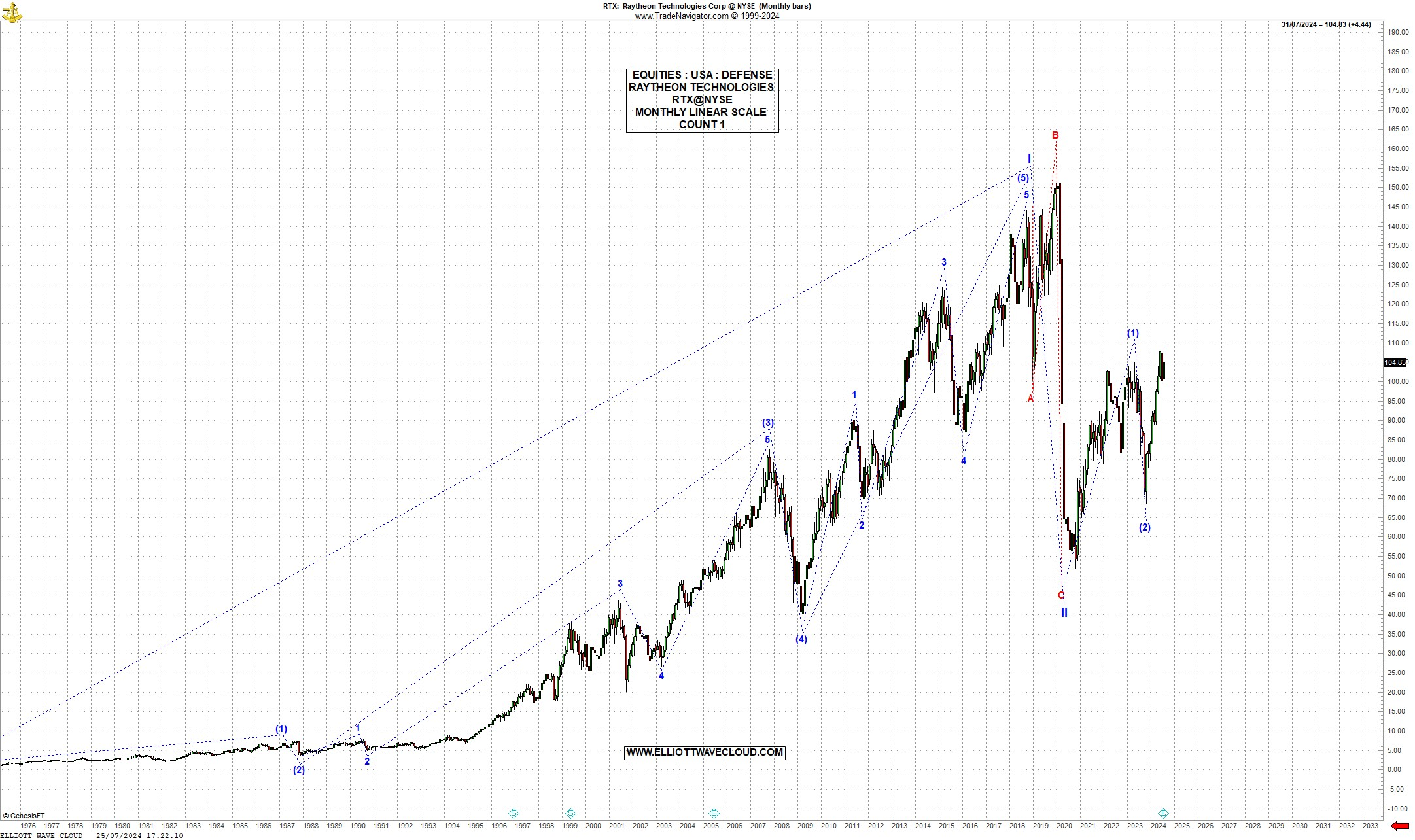 EQUITIES : DEFENCE COMPANIES : RAYTHEON TECH : RTX@NYSE