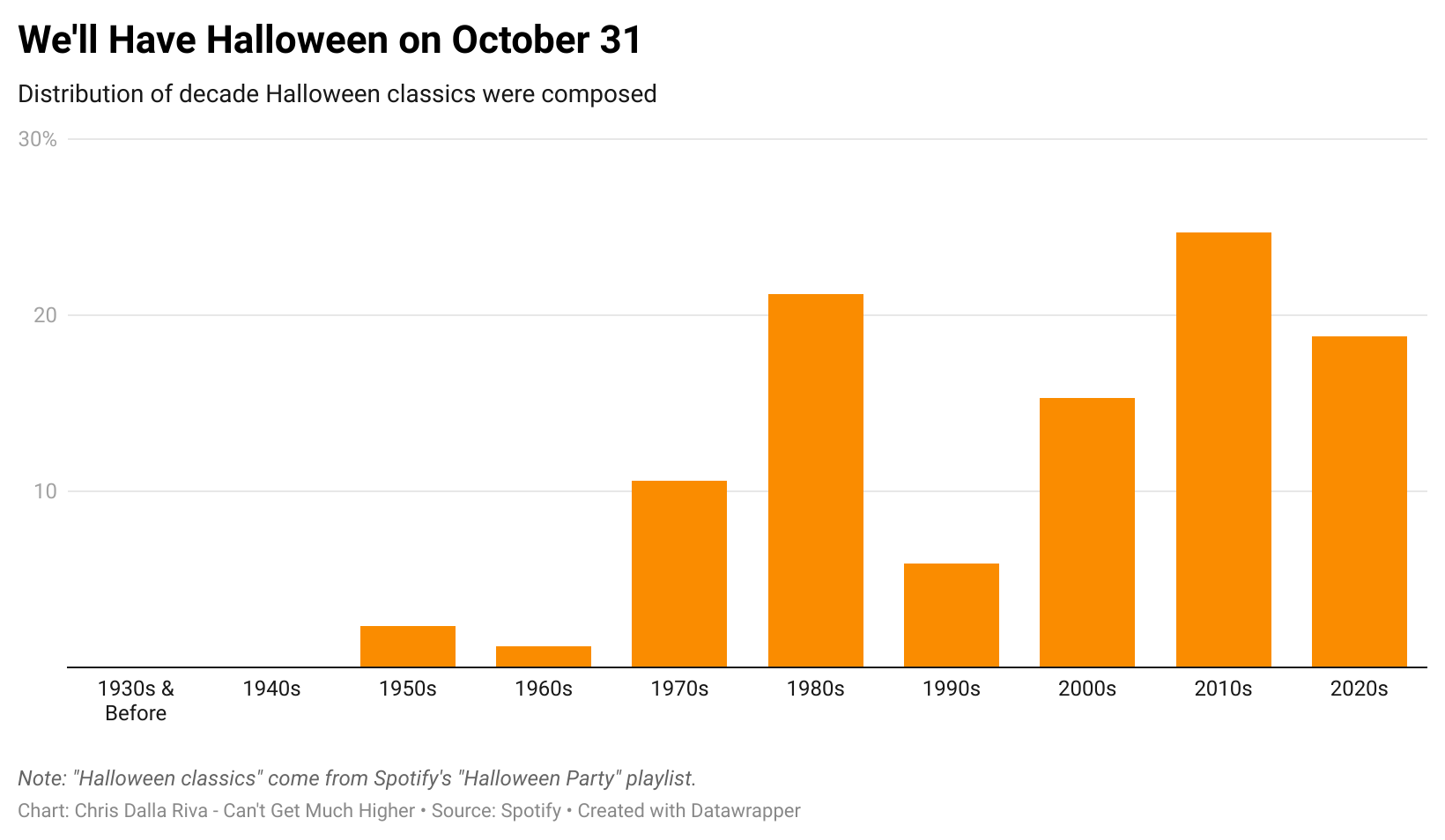 We'll Have Halloween on Christmas - by Chris Dalla Riva
