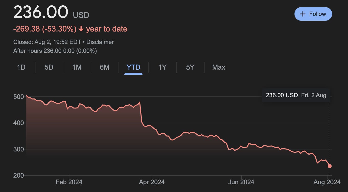 LULU down 53% YTD? - Phoenix Learning Hedge Funds