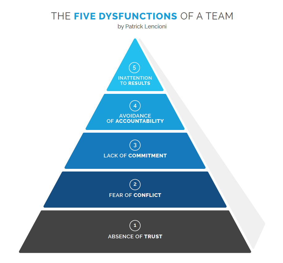 The Five Dysfunctions of a Team - by Sai Emani