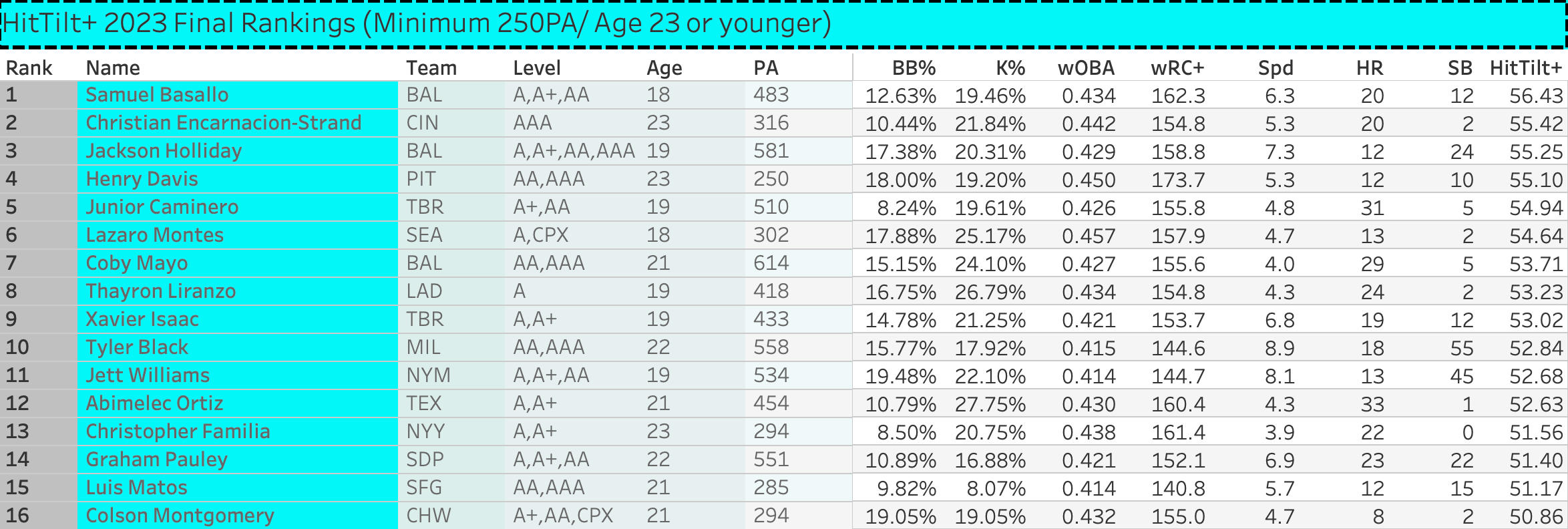 Top 100 Hitting Prospects - May 2024 Update
