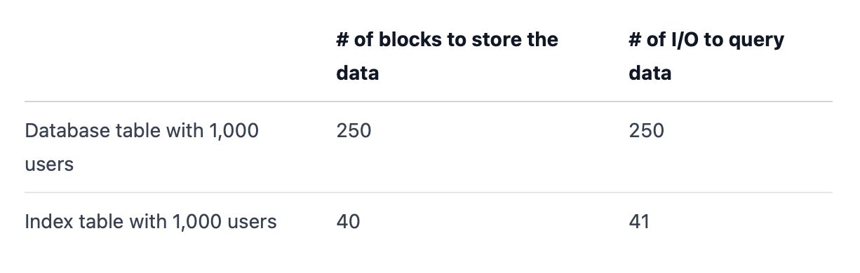 Database Indexing Explained - by Martin Joo