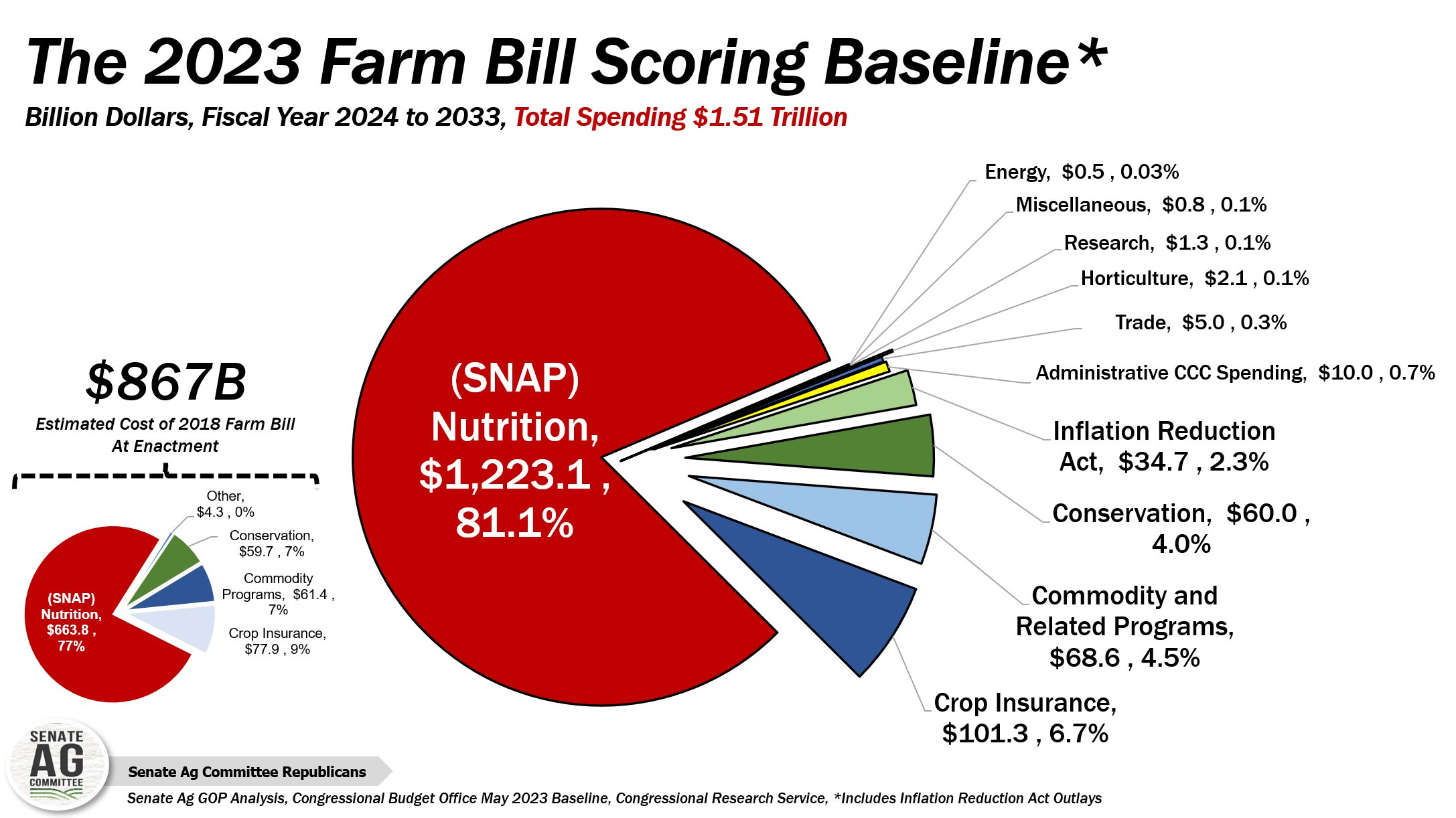 Why We Need to Keep SNAP in the Farm Bill - by B|E strategy