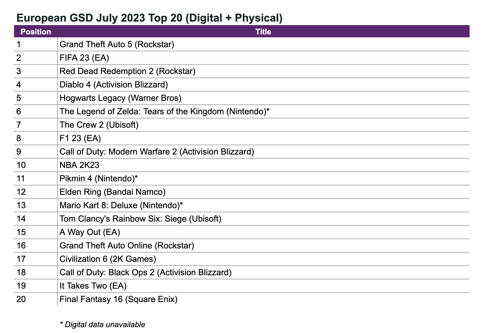 GSD: Sales of PC and console games in Europe grew by 34% in July