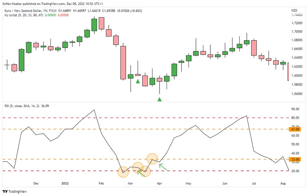 Coding One of the Best Trading Strategies in TradingView