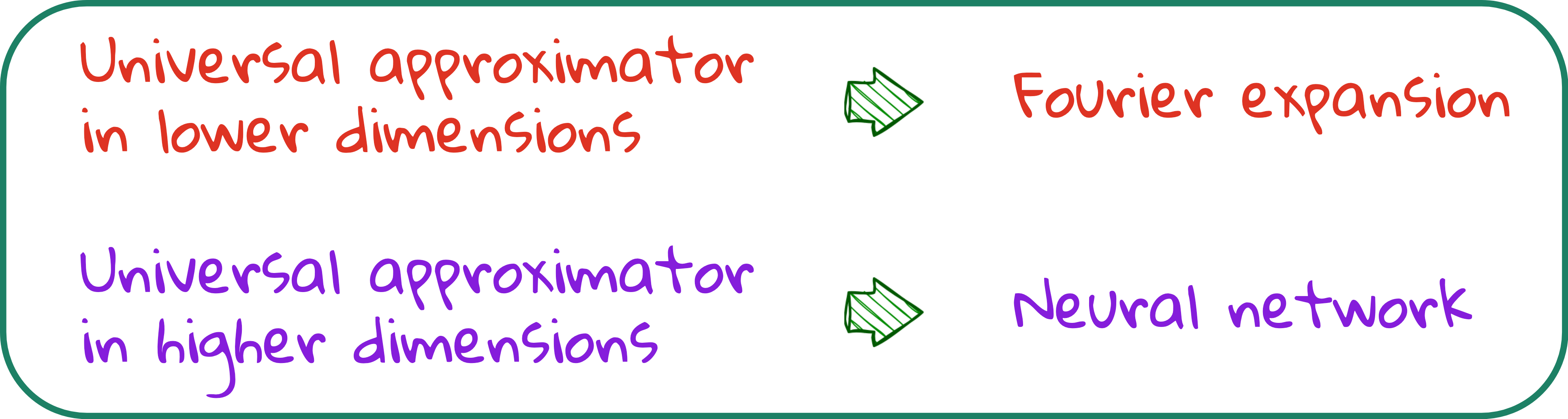 Equation "discovery" using Machine Learning