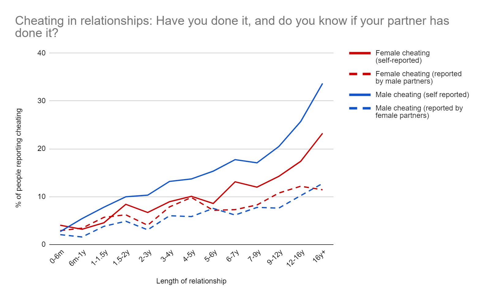 How Relationships Change Over Time - by Aella - Knowingless