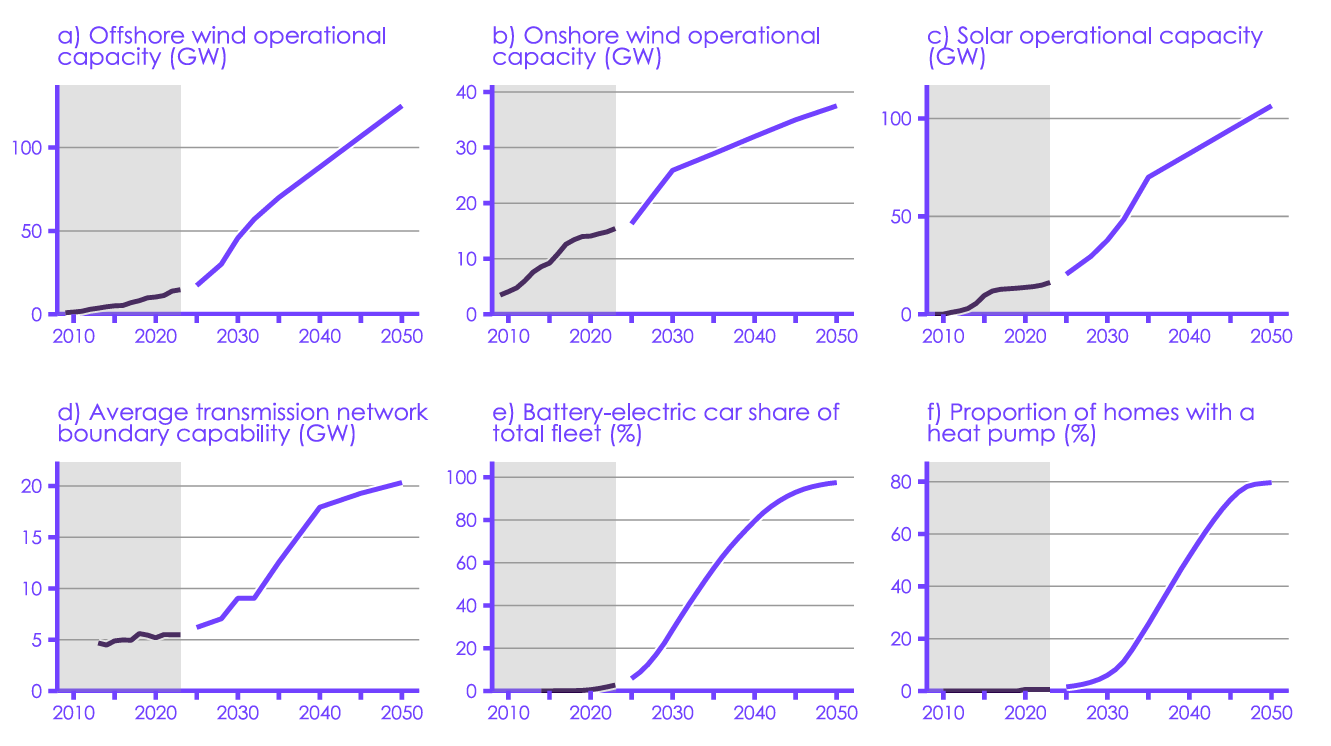 Some key insights from the UK Climate Change Committee’s Seventh Carbon ...