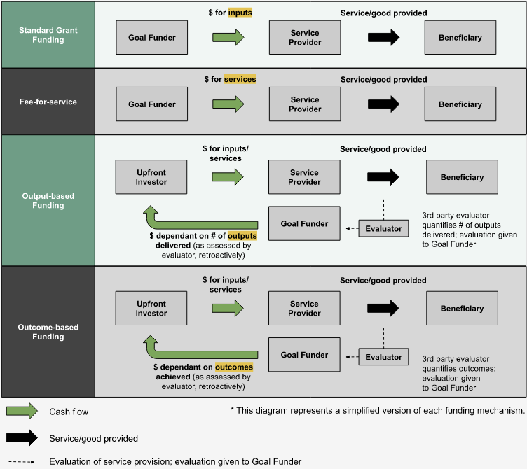 Funding Strategies for Global Public Goods