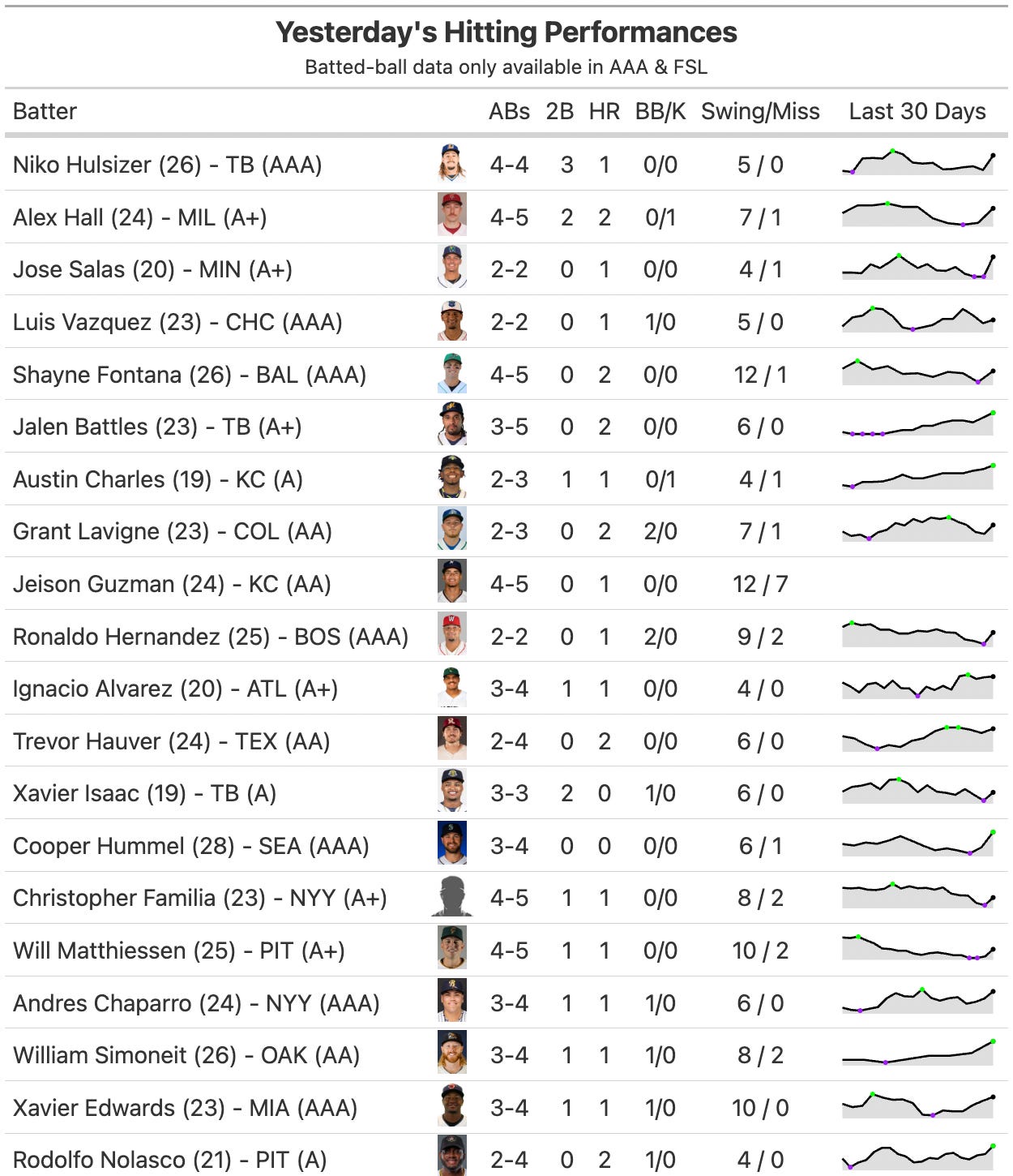 2023 MLB Draft Top 10 List - by David Gerth