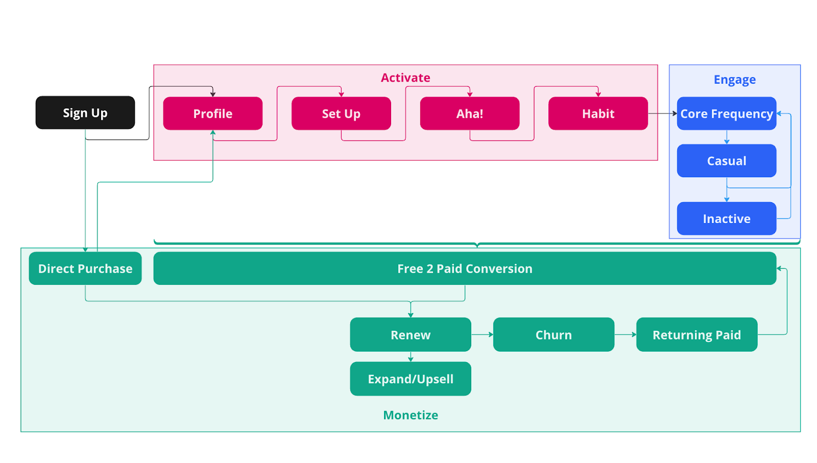 Profiling: The onboarding step that transforms your growth efforts