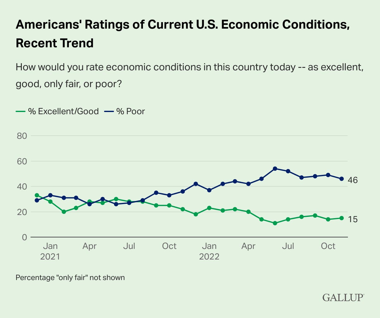 Gallup: Economic outlook confidence scores worst since 2007-2009 recession