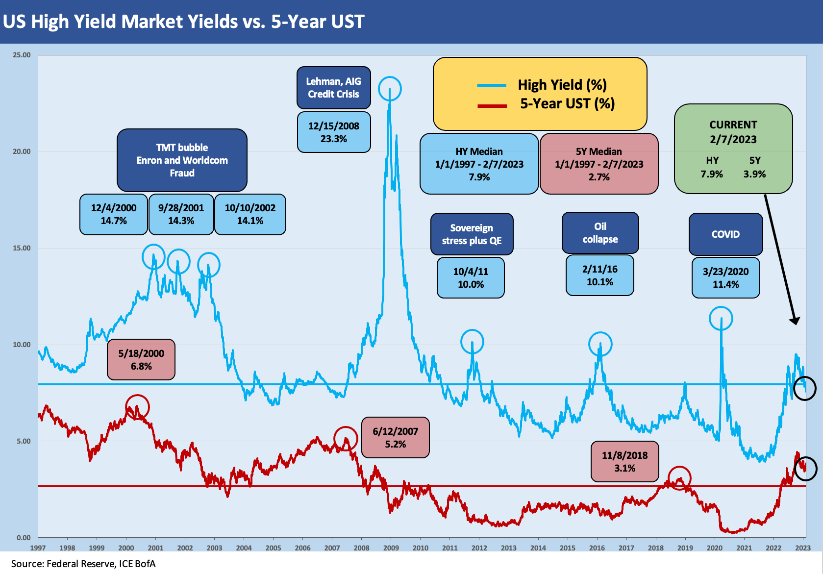 Those Were the Days: HY Relative Yields, HY Relative Risk Premiums