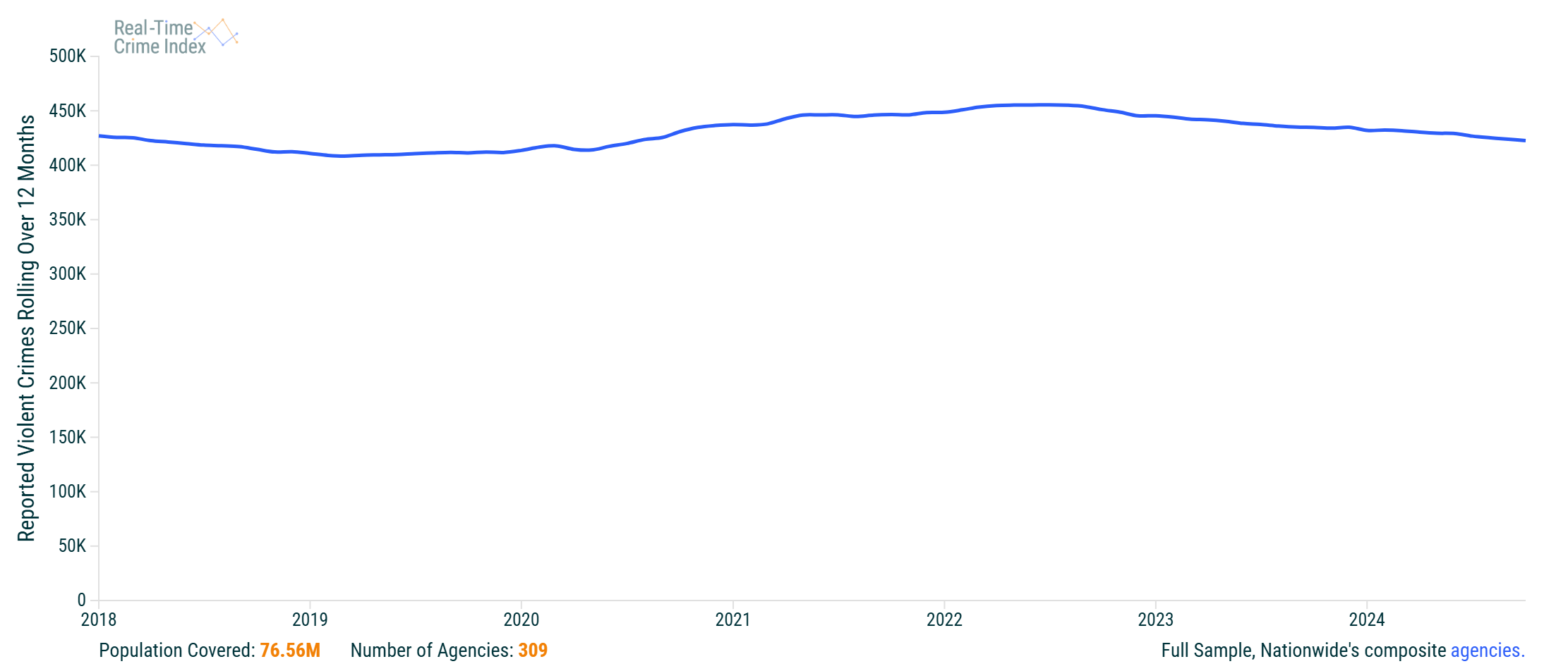Crime in 2024: A Historic Drop in Murder with Declining Violent and ...