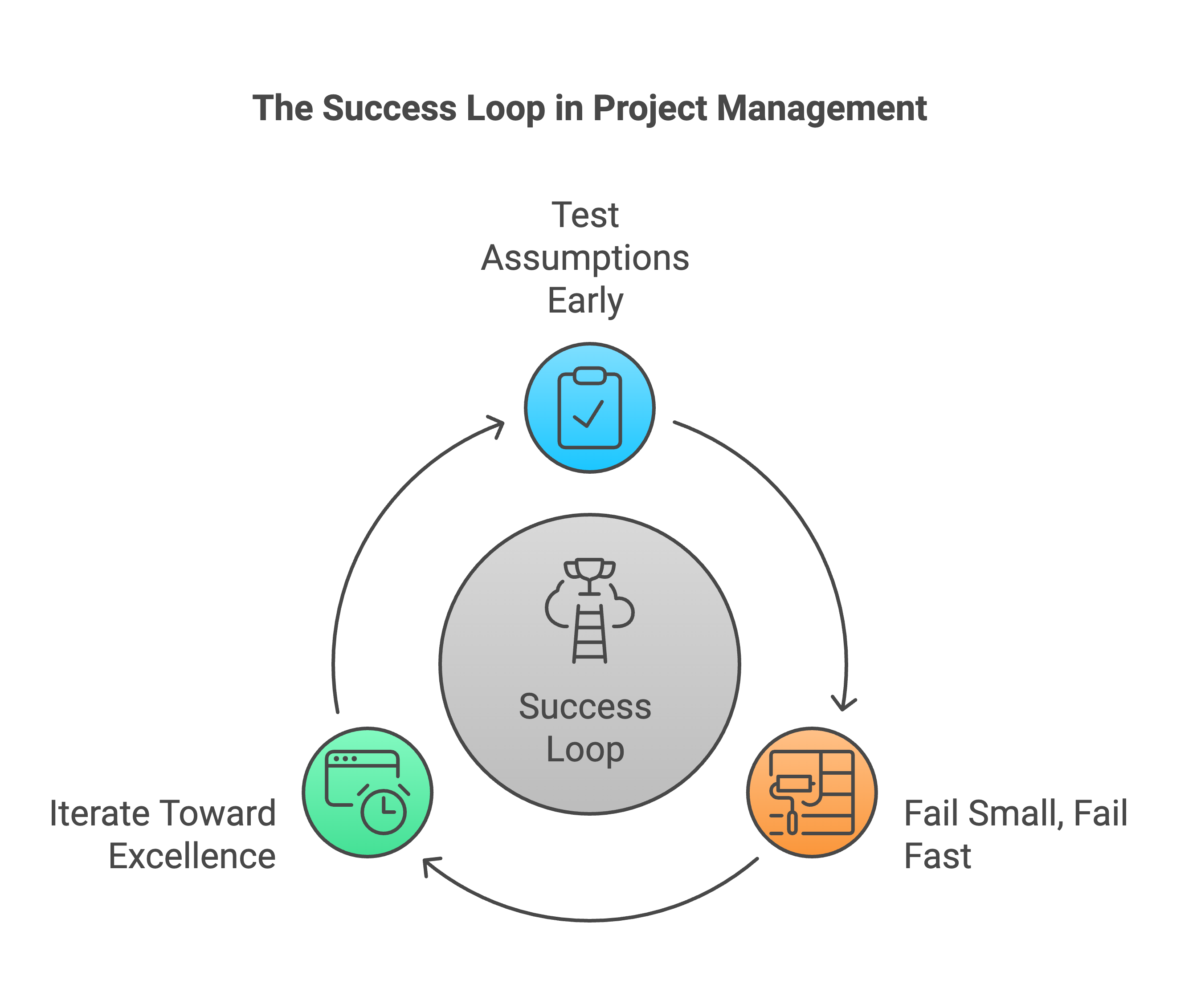 I Figured out the Success Loop