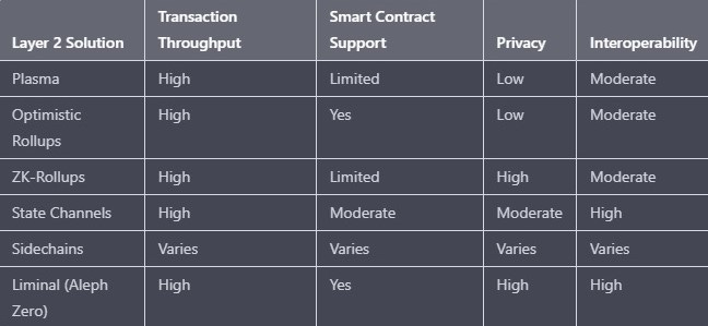 Scaling the Blockchain - by Wit Finance - Wit’s Substack