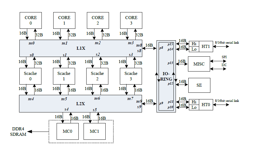 Loongson’s 3A5000: China’s Best Shot?