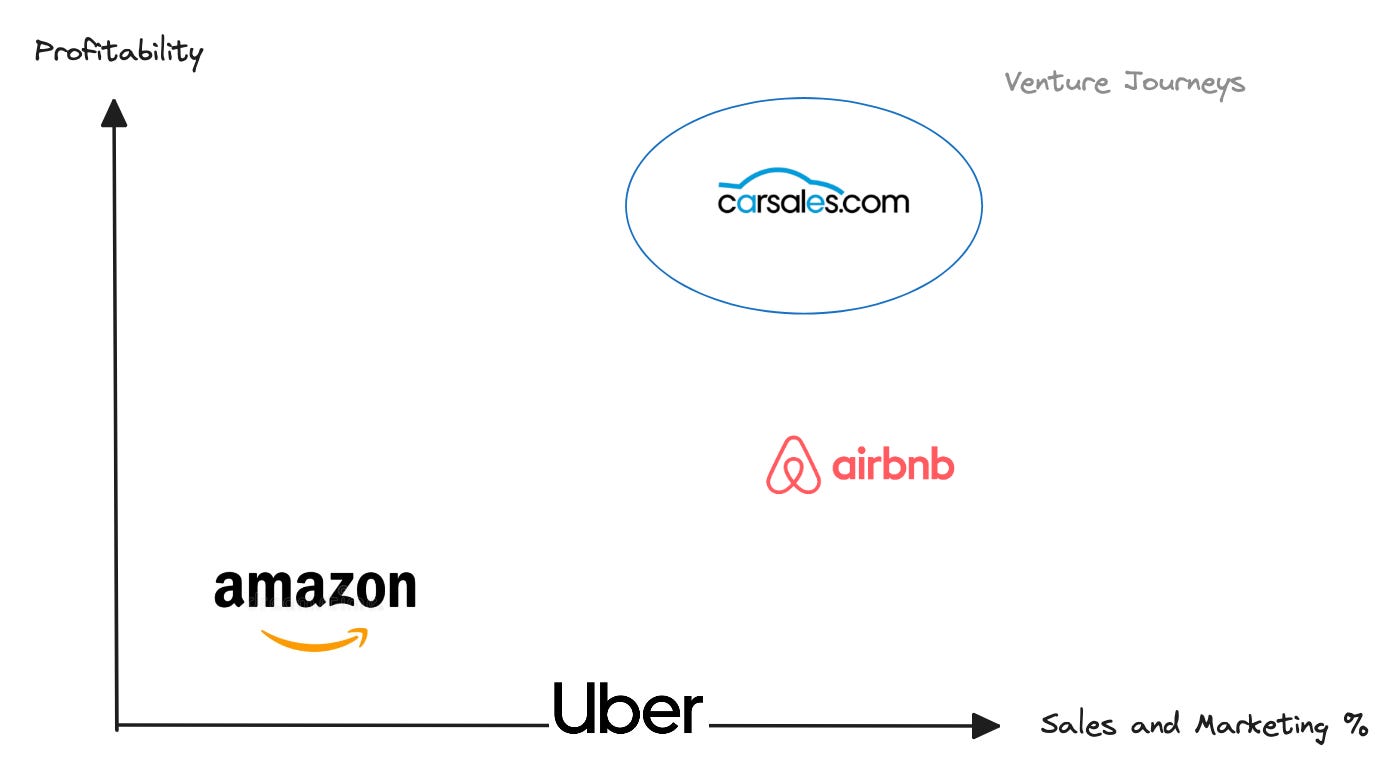 carsales- Winning the Audience and Profitable Marketplace Growth