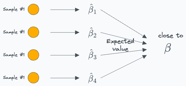 Why Is Ols Called An Unbiased Estimator By Avi Chawla