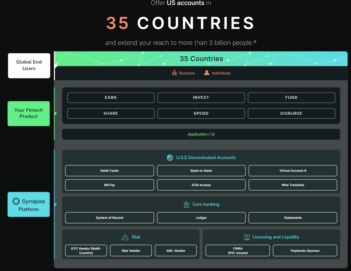Podcast: How embedded finance leader Synapse grew to powering 10MM ...