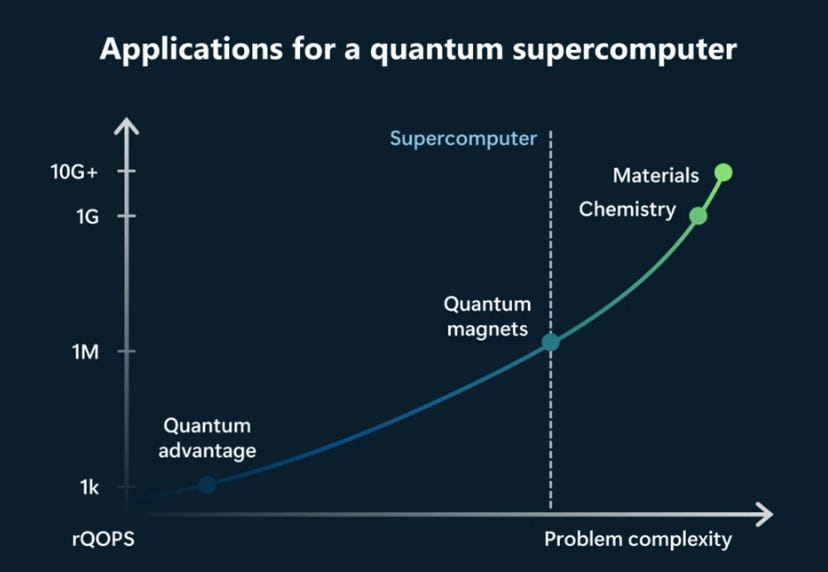 Microsoft and Azure Quantum Seem Poised for a new kind of Supercomputer ...