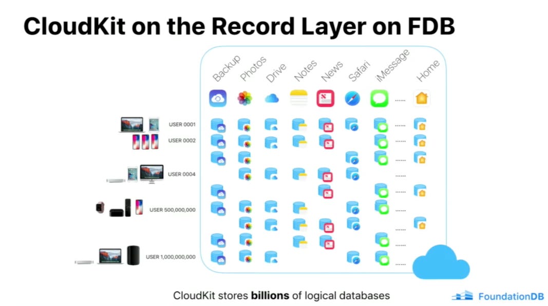How Apple built iCloud to store billions of databases