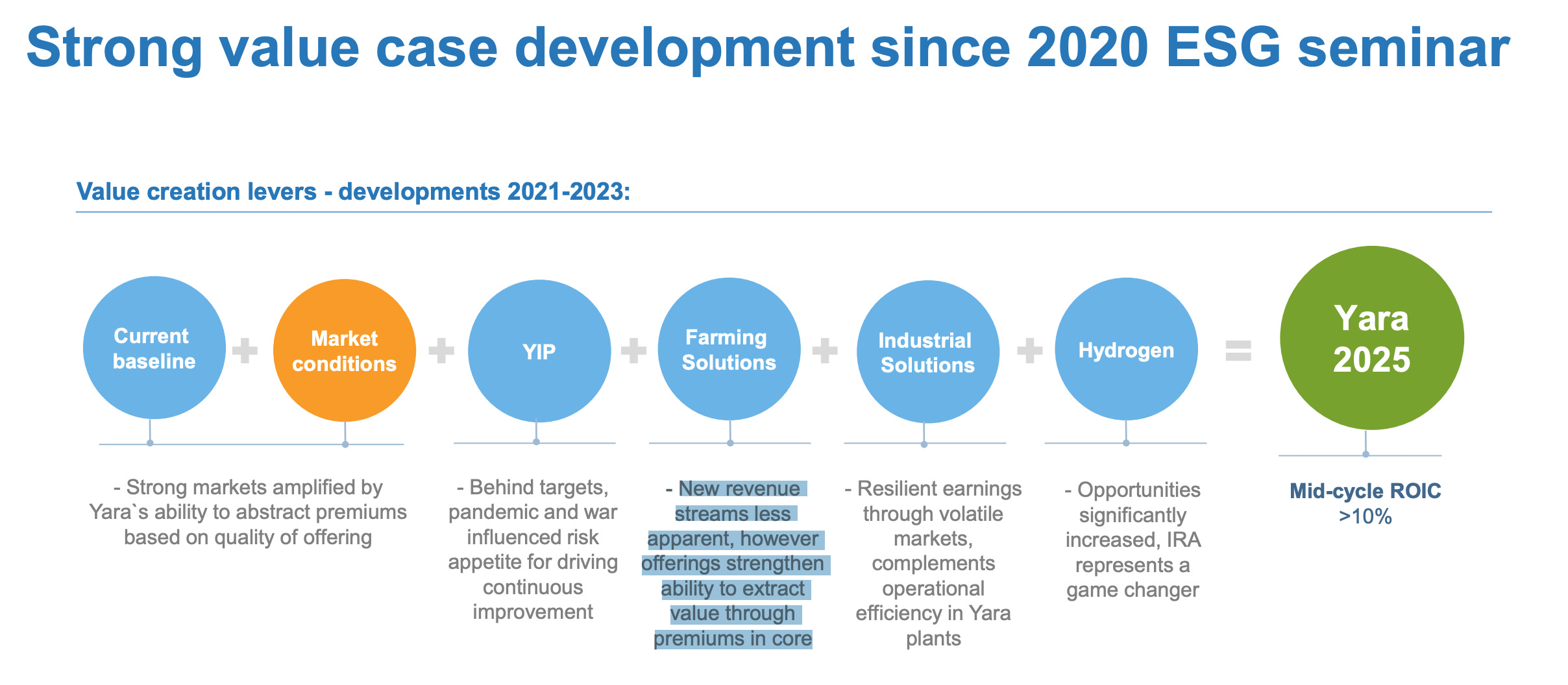 Yara Capital Markets Day 2023 Highlights and Analysis