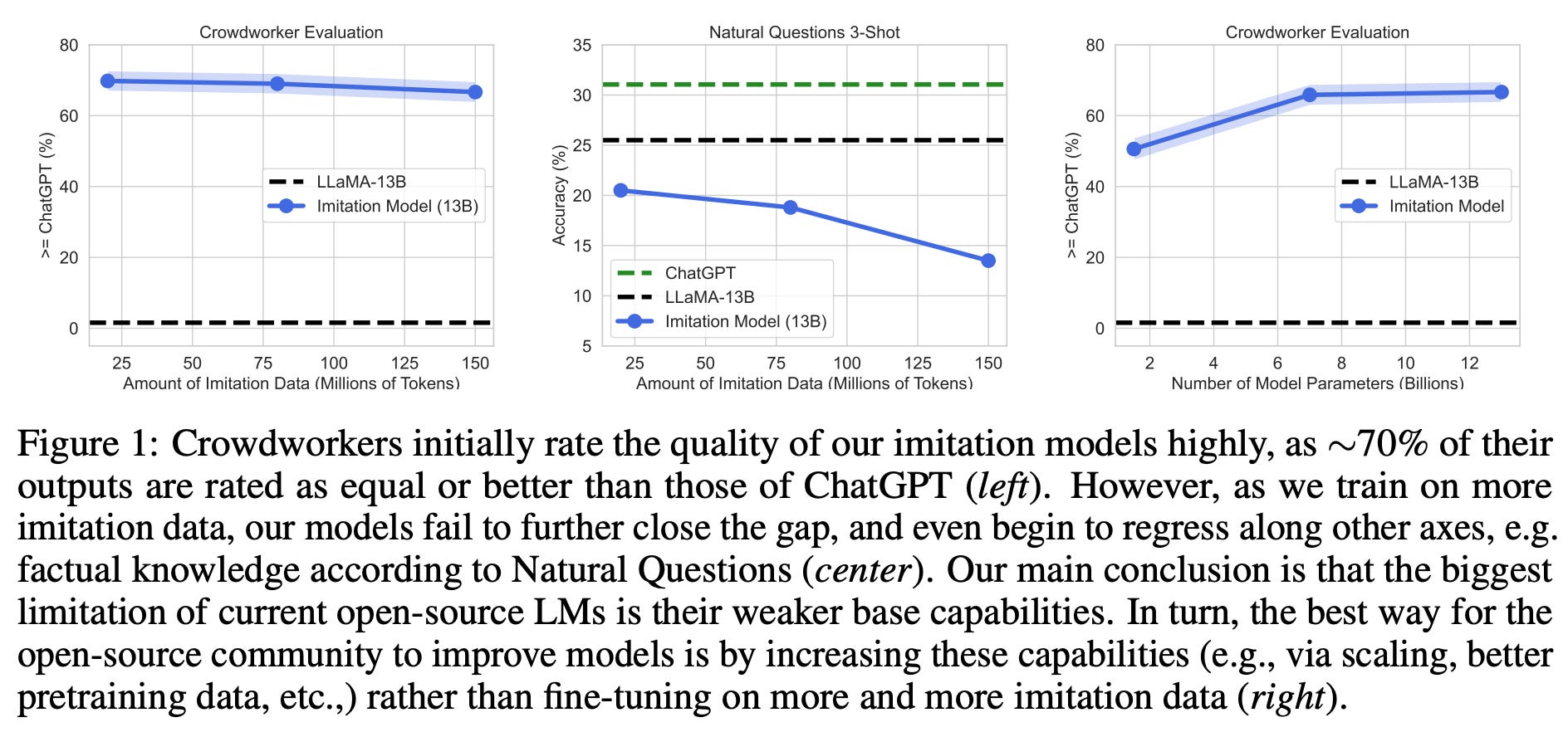 Imitation Models and the Open-Source LLM Revolution