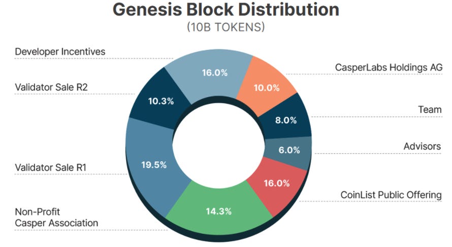 Casper the Friendly Enterprise Solution – Casper Fundamental Analysis