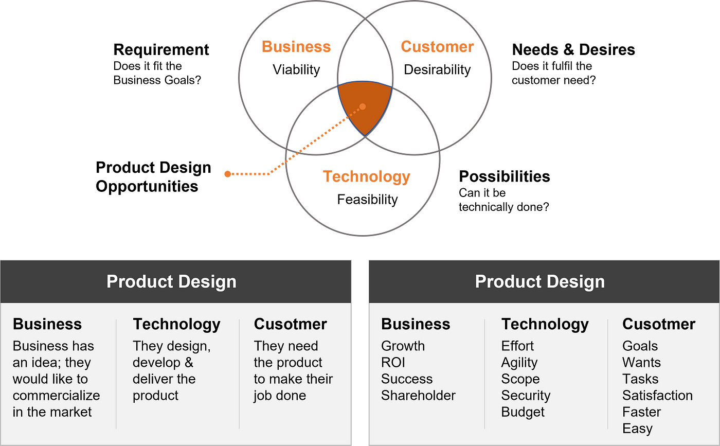 Hướng dẫn toàn diện về quy trình thiết kế Product với Product Mindset