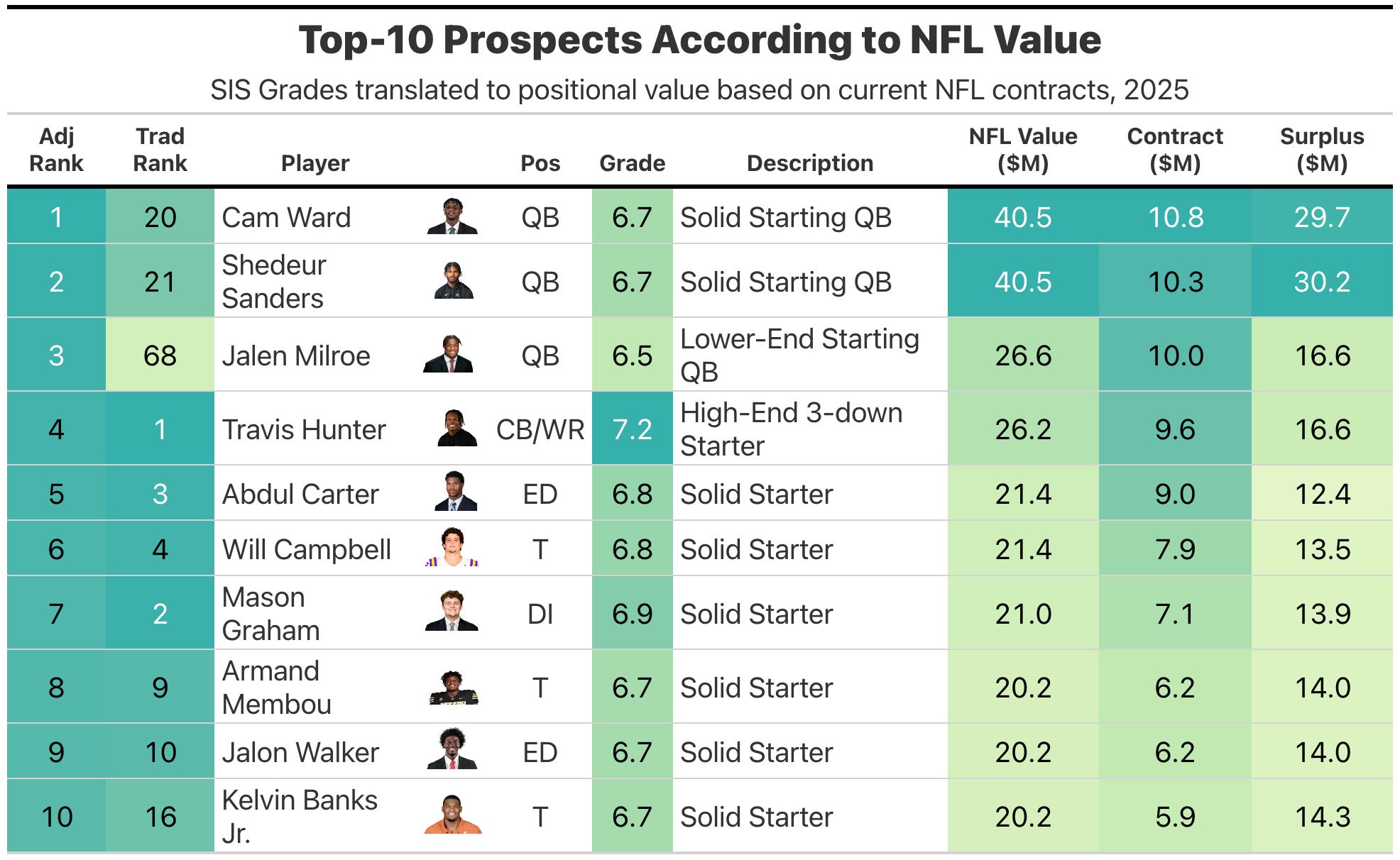 2025 NFL Draft Analytical Big Board - by Kevin Cole