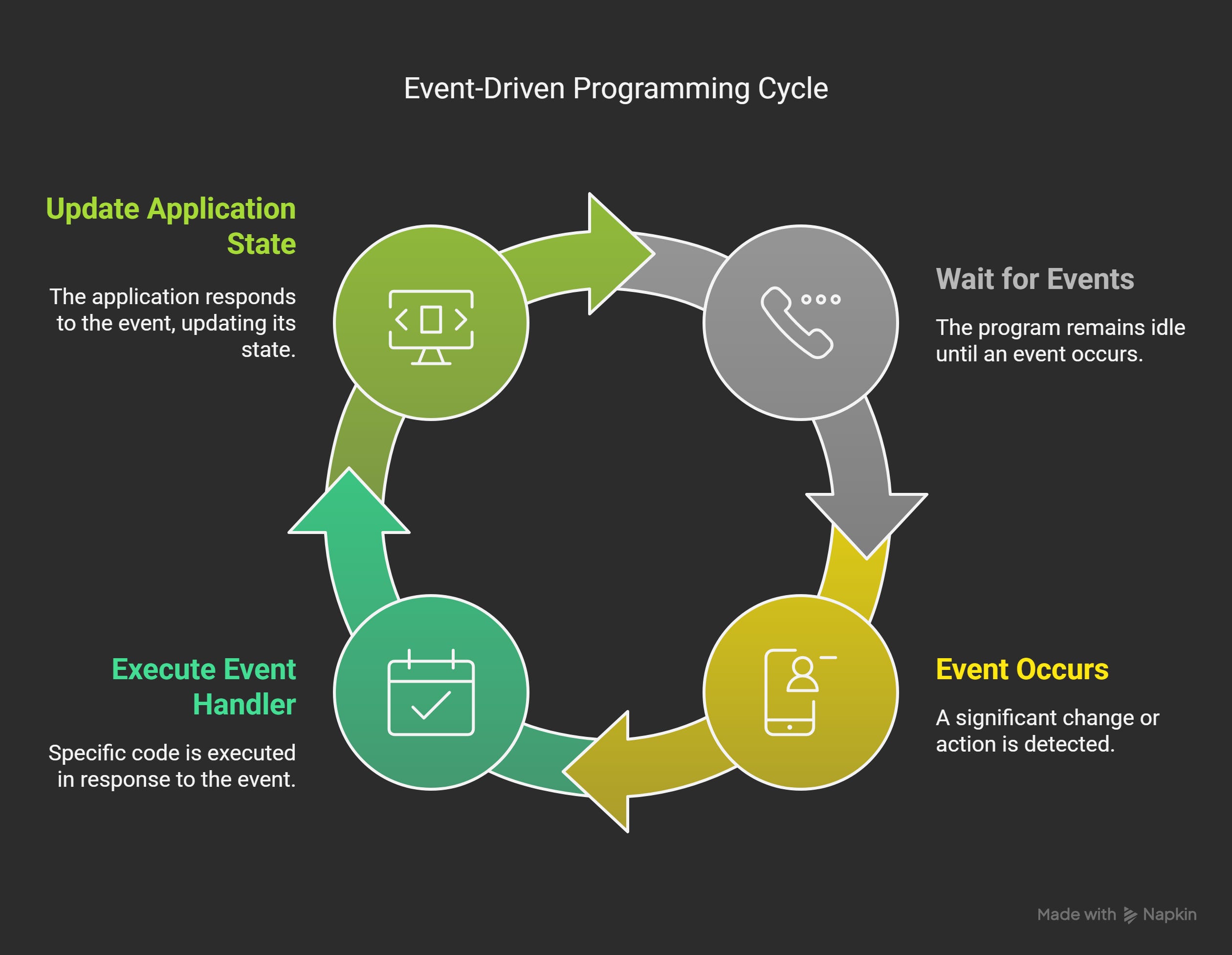 History of Paradigms of Programming and Coding
