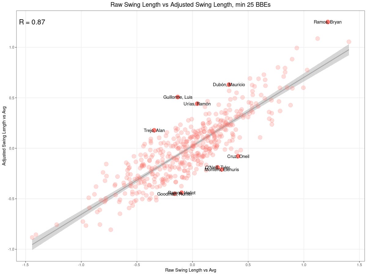 Normalizing Swing Length - by Sky Kalkman