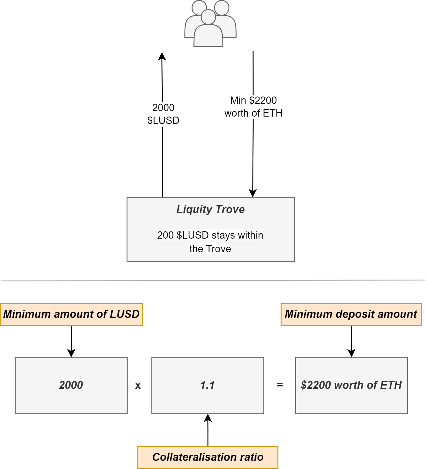Tokenomics 101: Liquity Protocol $LUSD & $LQTY - by imajinl