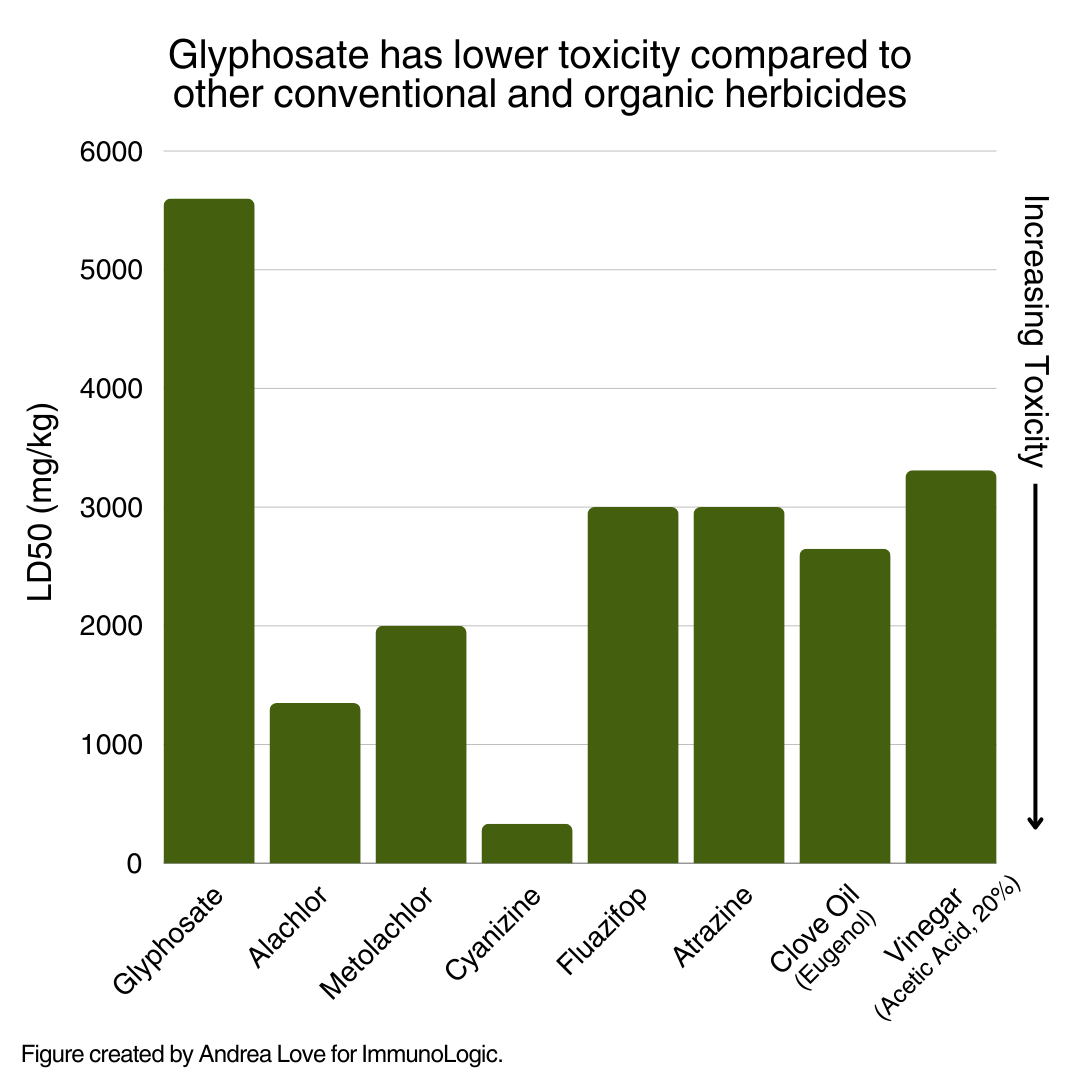 Glyphosate: a low toxicity herbicide is the target of a highly toxic ...
