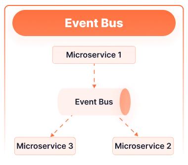 Mircroservices Best Practices